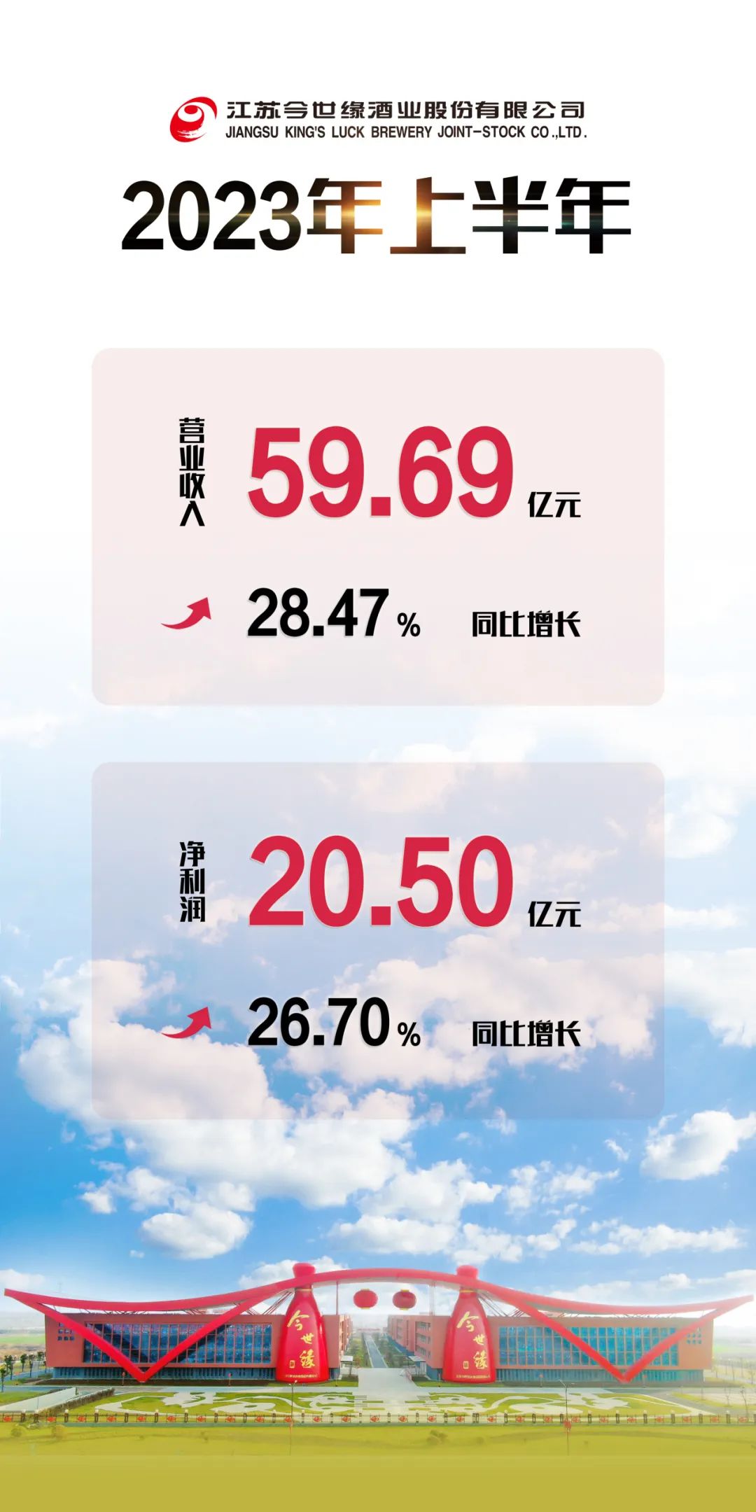 交卷了！今世缘上半年营收、净利润增长双超20 新华网江苏频道